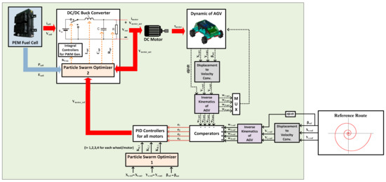 Designs of Particle-Swarm-Optimization-Based Intelligent PID Controllers and DC/DC Buck ...