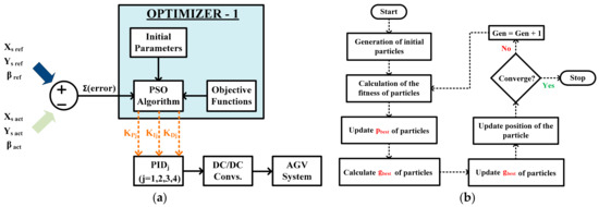 Designs of Particle-Swarm-Optimization-Based Intelligent PID Controllers and DC/DC Buck ...