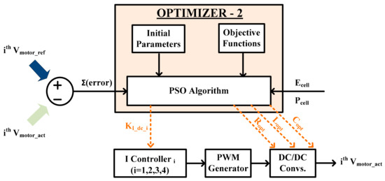 Designs of Particle-Swarm-Optimization-Based Intelligent PID ...