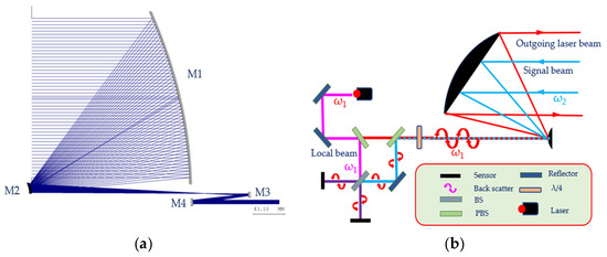 Stray Light Analysis and Suppression of Taiji Telescope for Space Gravitational Wave Detection ...