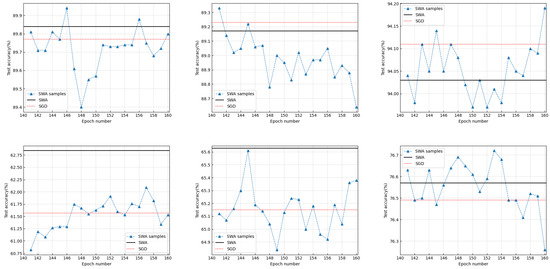 Stochastic Weight Averaging Revisited