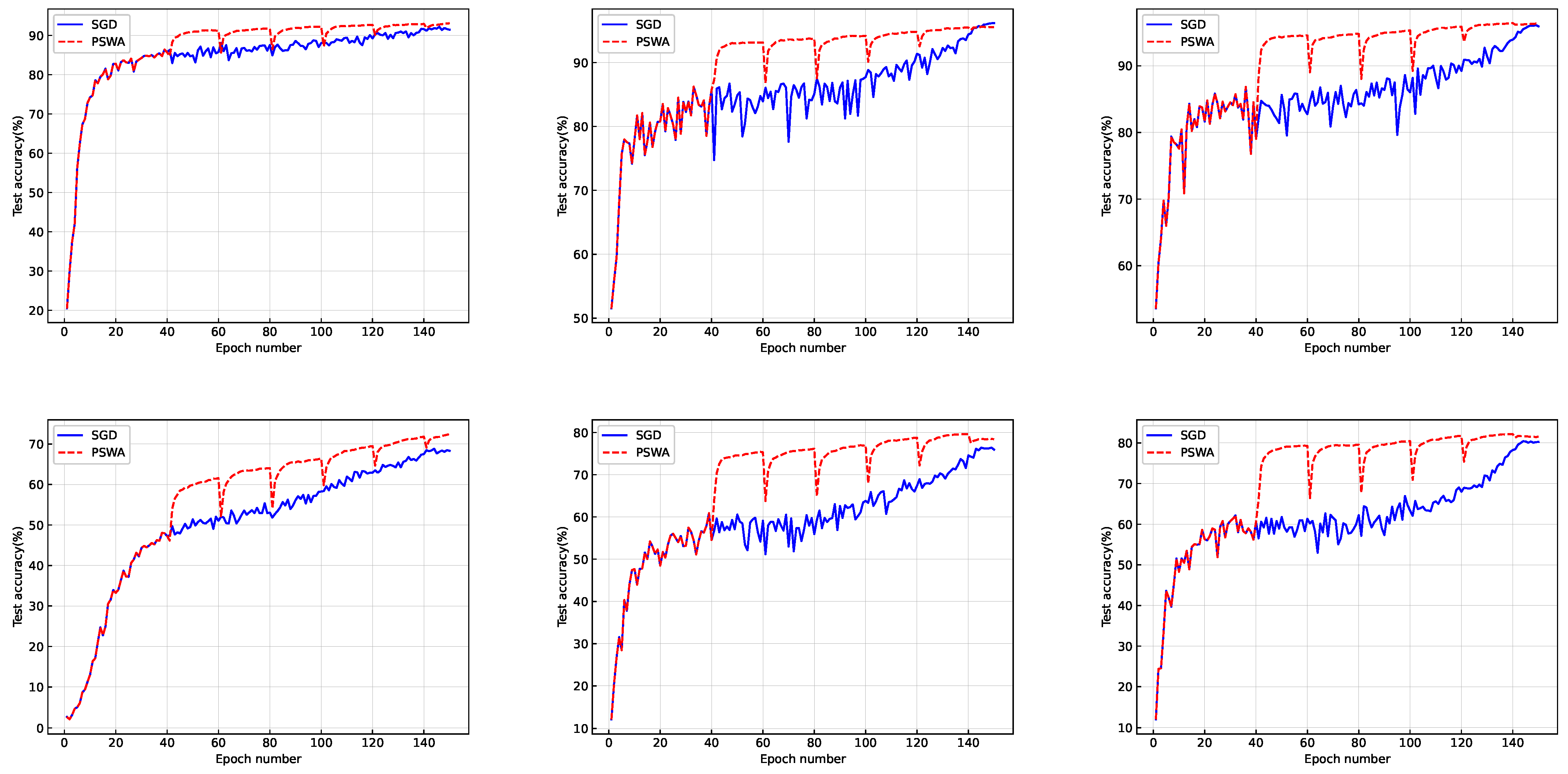 Stochastic Weight Averaging Revisited
