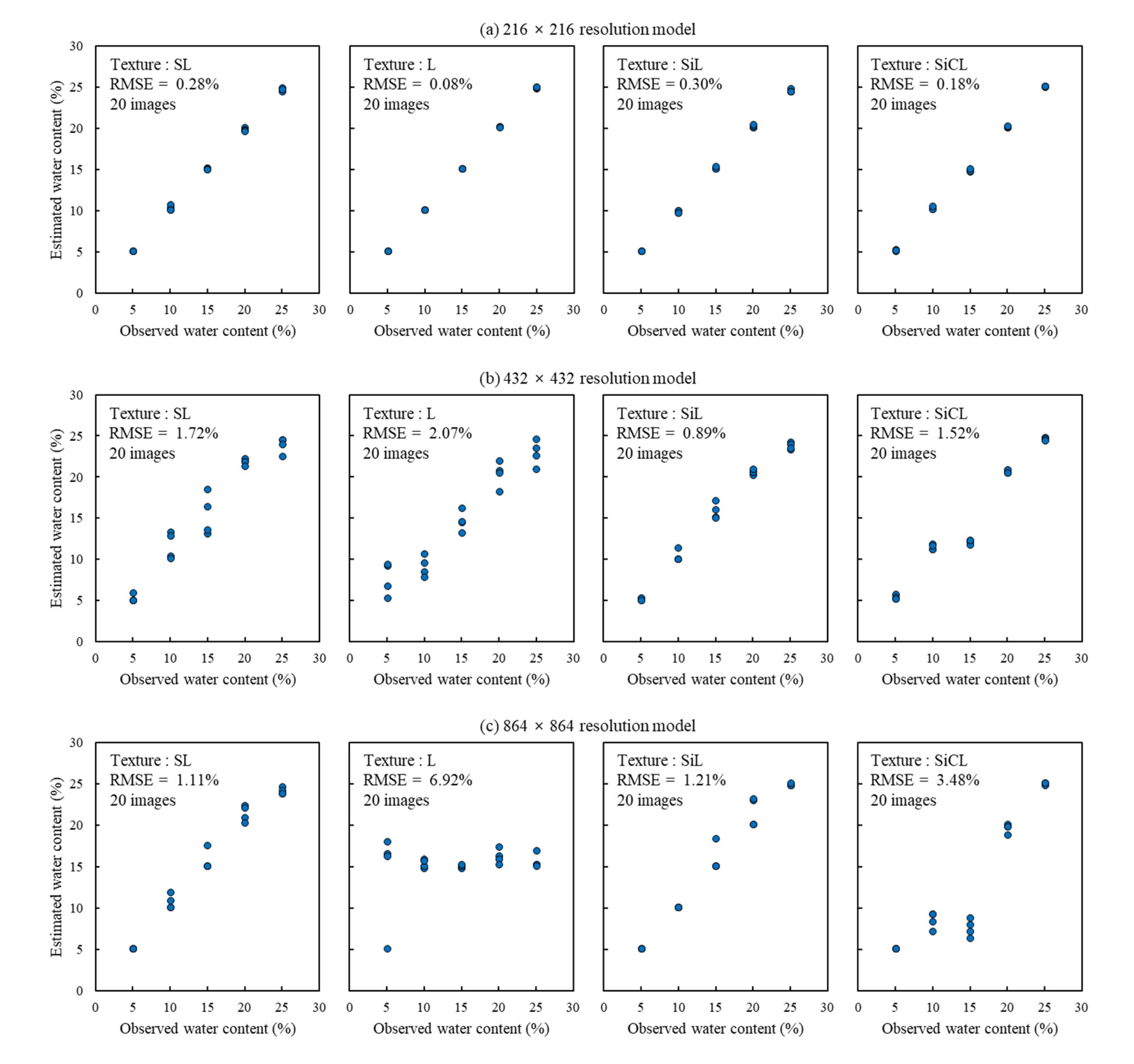Convolutional Neural Network-Based Soil Water Content and Density Prediction Model for ...