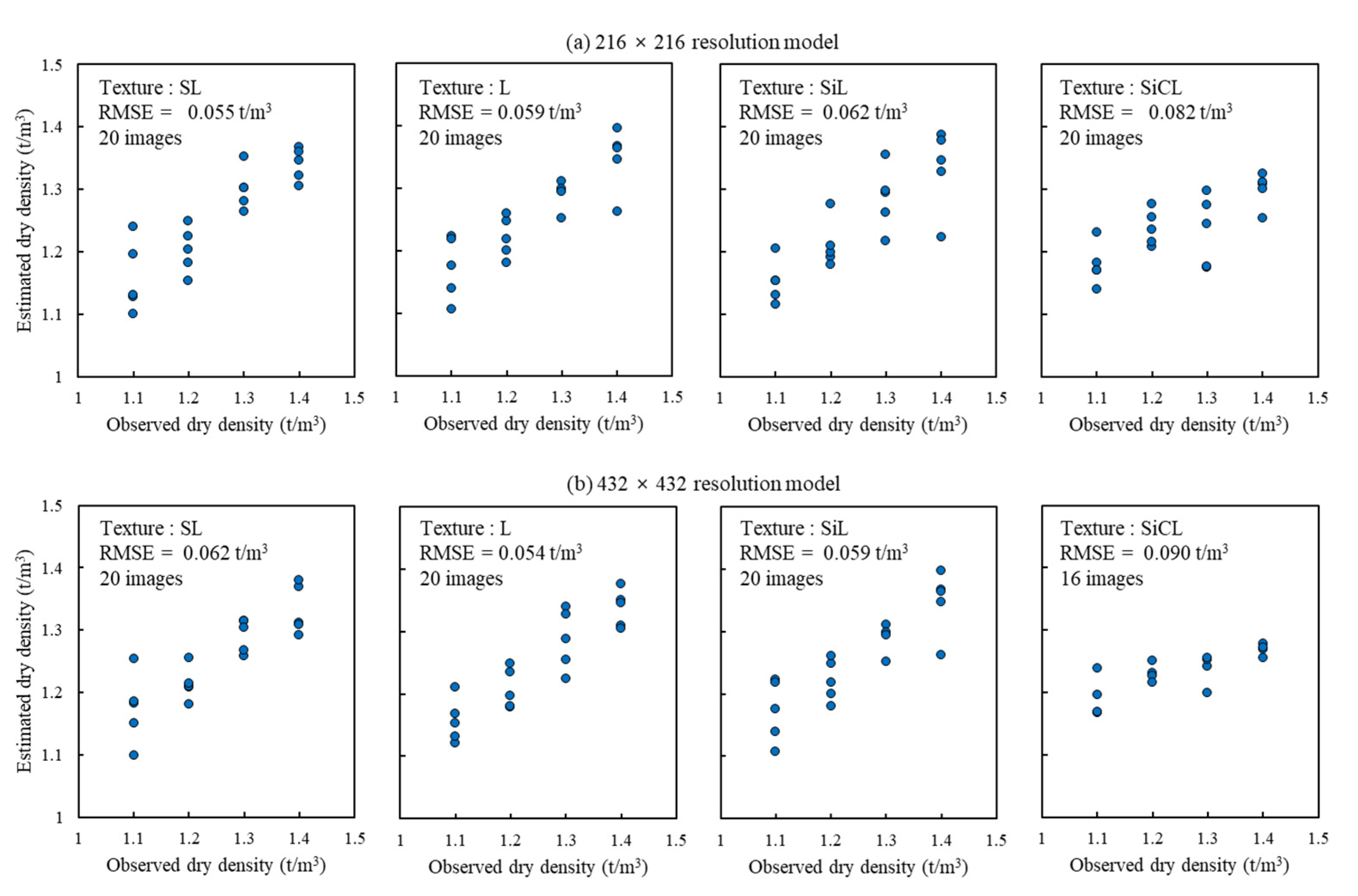Convolutional Neural Network-Based Soil Water Content and Density Prediction Model for ...
