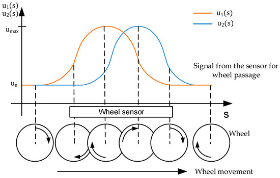 Creation of Signals Database for the Development of Speed Estimation in ...