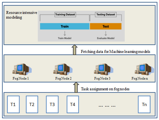Two-Stage Optimal Task Scheduling for Smart Home Environment Using Fog Computing Infrastructures