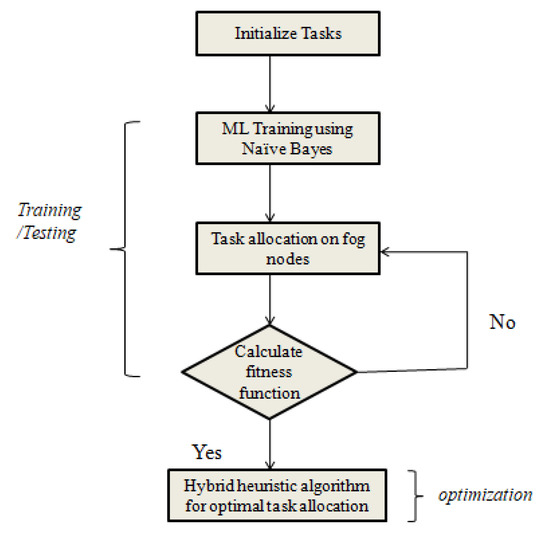 Two-Stage Optimal Task Scheduling for Smart Home Environment Using Fog Computing Infrastructures
