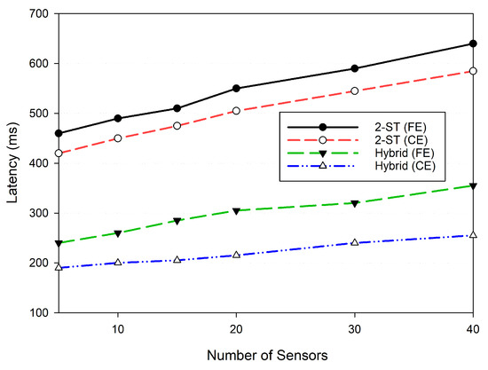 Two-Stage Optimal Task Scheduling for Smart Home Environment Using Fog ...