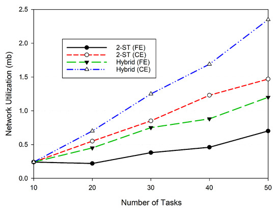 Two-Stage Optimal Task Scheduling for Smart Home Environment Using Fog Computing Infrastructures