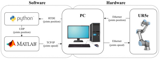 Experimental Evaluation of Collision Avoidance Techniques for ...