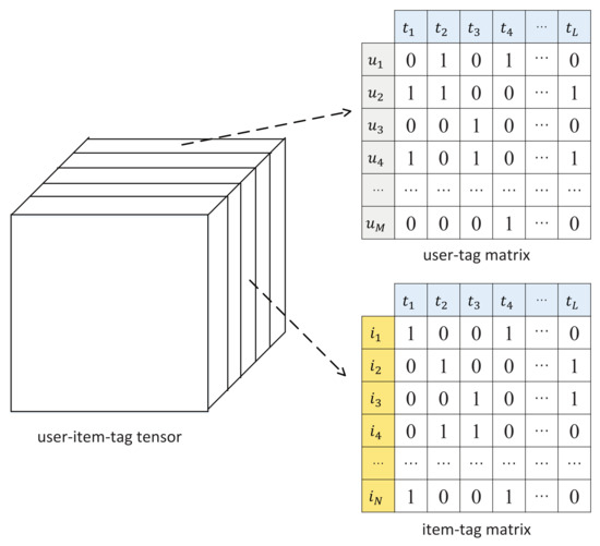 DTGCF: Diversified Tag-Aware Recommendation with Graph Collaborative ...