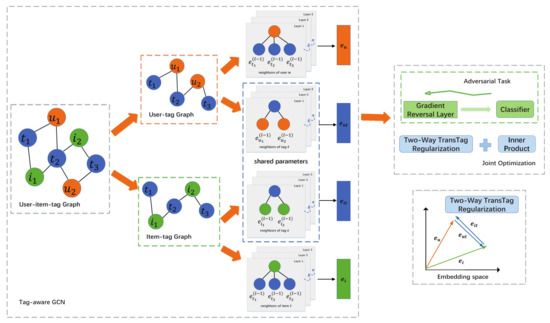 Applied Sciences | Free Full-Text | DTGCF: Diversified Tag-Aware ...