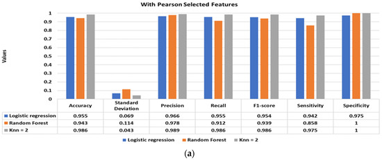 Improved Stress Classification Using Automatic Feature Selection from Heart Rate and Respiratory ...
