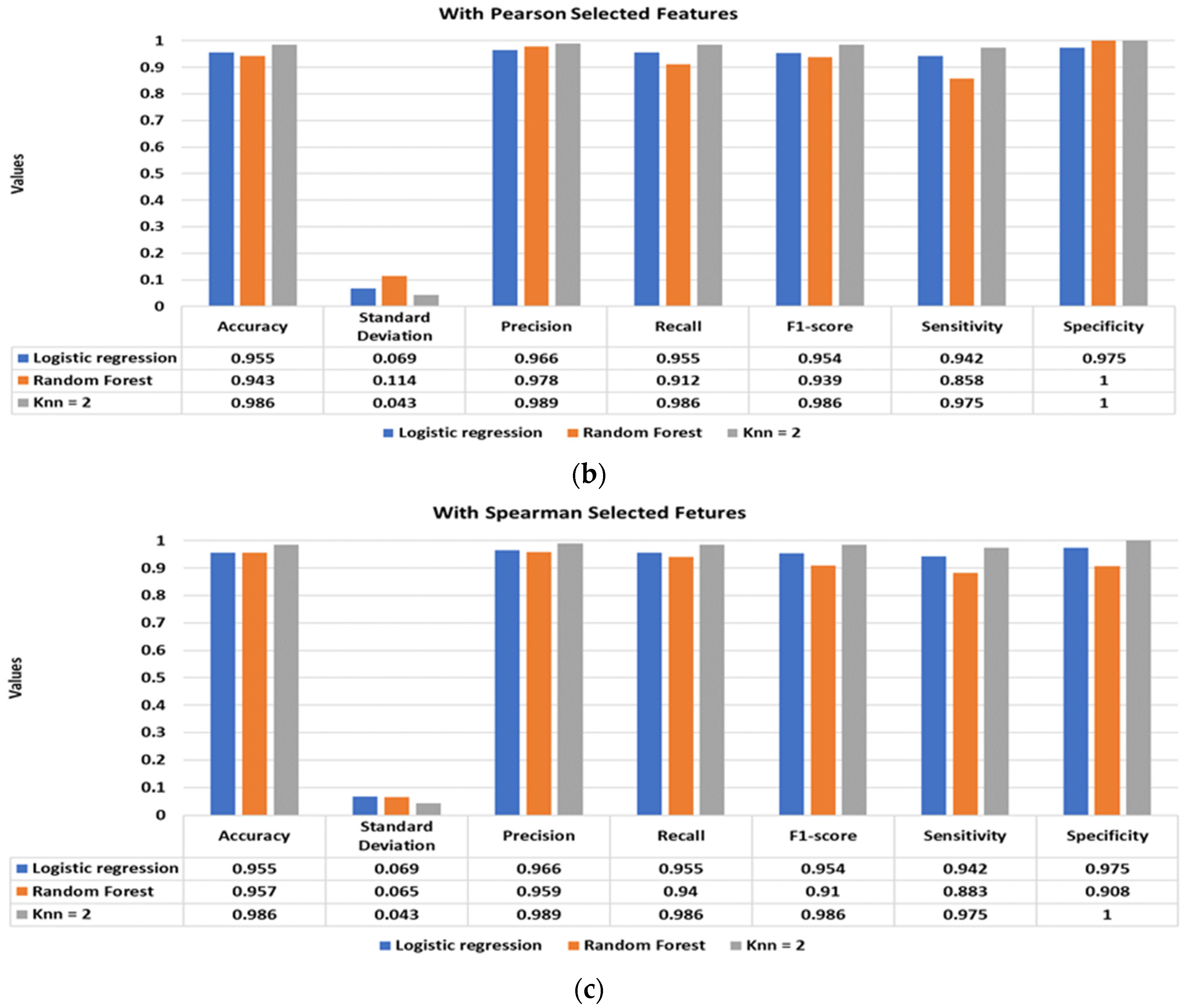 Improved Stress Classification Using Automatic Feature Selection from Heart Rate and Respiratory ...
