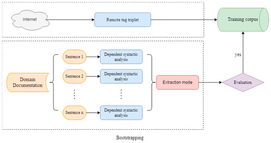 An Open Relation Extraction Method for Domain Text Based on Hybrid Supervised Learning