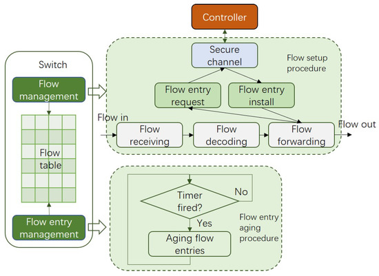 Applied Sciences | Free Full-Text | FEAROL: Aging Flow Entries Based on Local Staircase ...