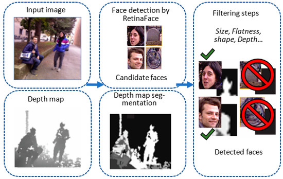 Coupling RetinaFace and Depth Information to Filter False Positives