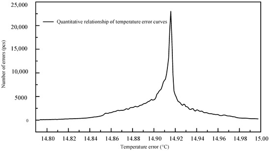 Vertical Machining Center Feed Axis Thermal Error Compensation Strategy Research