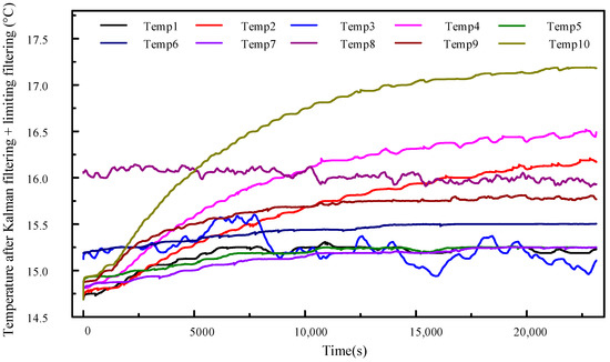 Vertical Machining Center Feed Axis Thermal Error Compensation Strategy Research