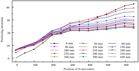 Vertical Machining Center Feed Axis Thermal Error Compensation Strategy Research