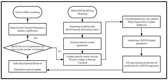 Vertical Machining Center Feed Axis Thermal Error Compensation Strategy Research