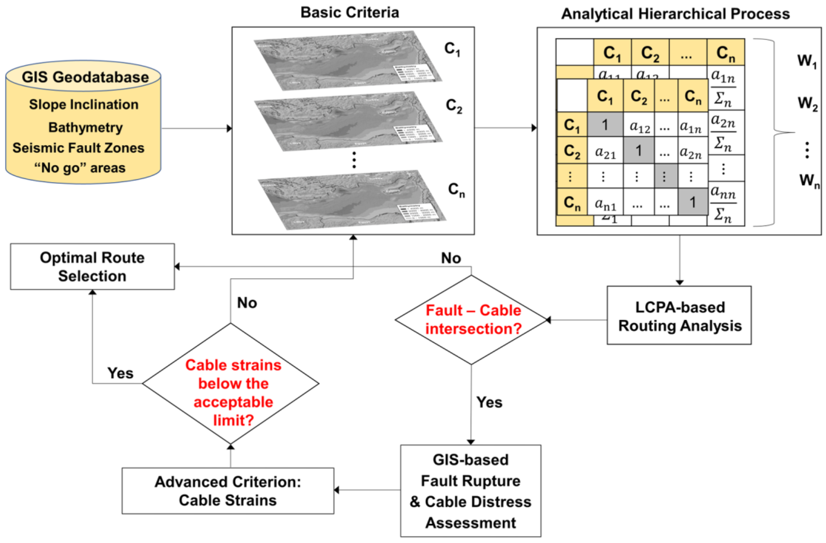 GIS-Based Optimal Route Selection of Submarine Cables Considering Potential Seismic Fault Zones
