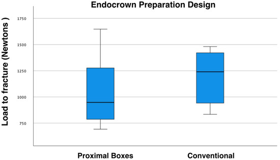 Fracture Resistance Evaluation and Failure Modes Rating Agreement for ...