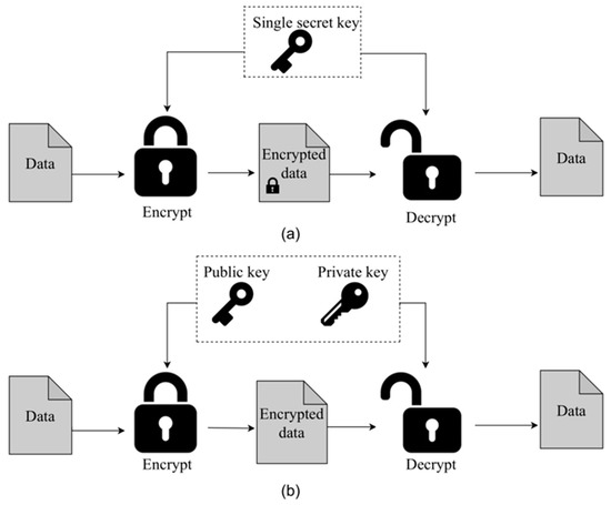 Aspects of Cyber Security in Autonomous and Connected Vehicles