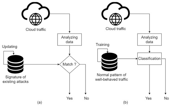 Aspects of Cyber Security in Autonomous and Connected Vehicles