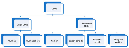 Ceramic Matrix Composites for Aero Engine Applications—A Review