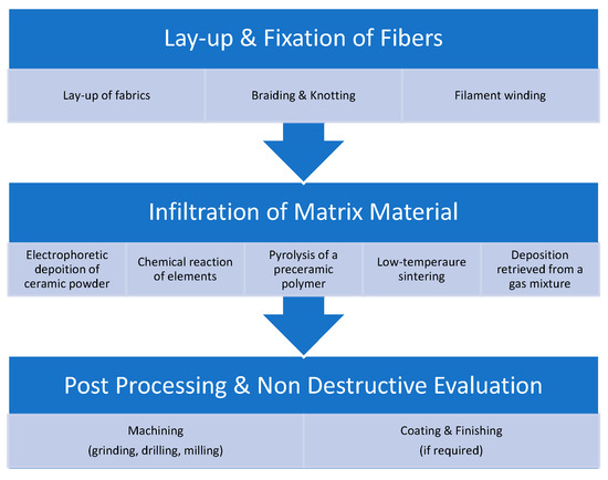 Ceramic Matrix Composites for Aero Engine Applications—A Review