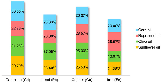 Comparative Study of the Presence of Heavy Metals in Edible Vegetable Oils