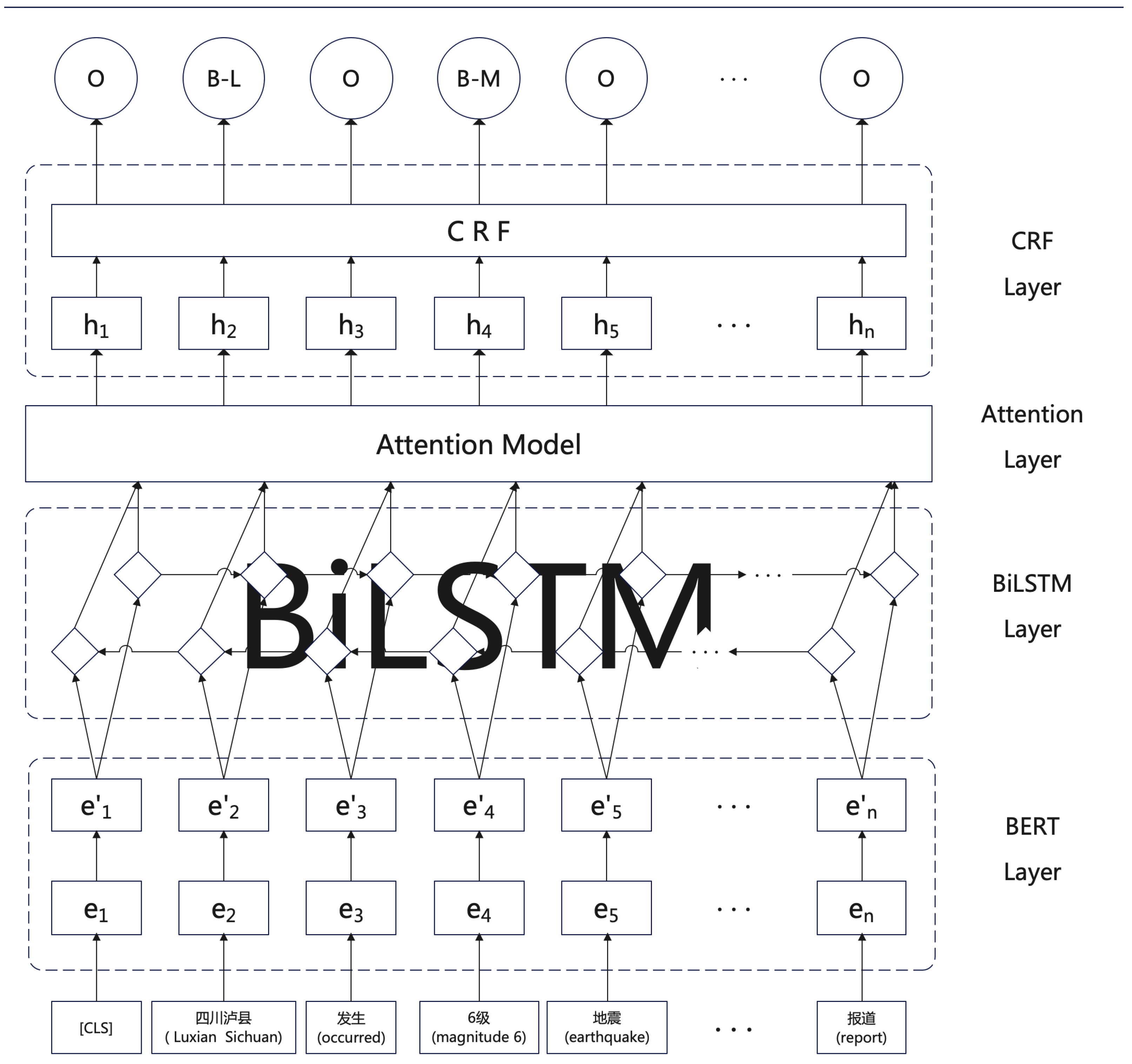 Intelligent Recognition of Key Earthquake Emergency Chinese Information Based on the Optimized ...