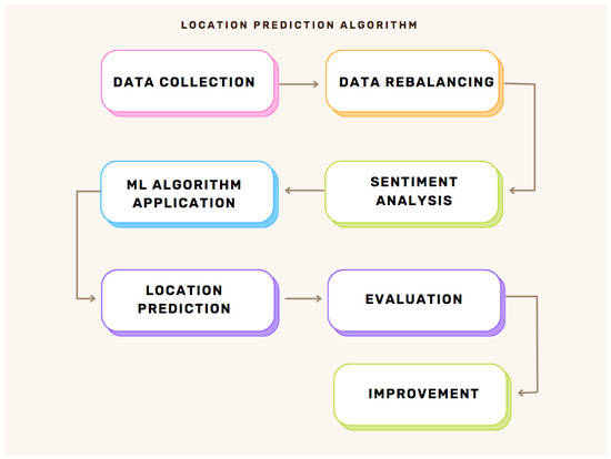 Predicting Location of Tweets Using Machine Learning Approaches