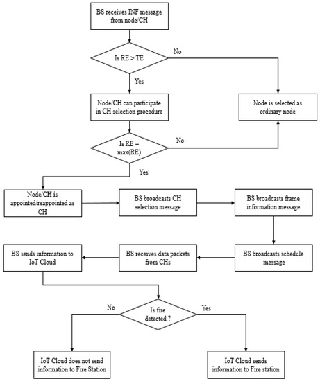 Energy Efficient Routing Protocol for an IoT-Based WSN System to Detect Forest Fires