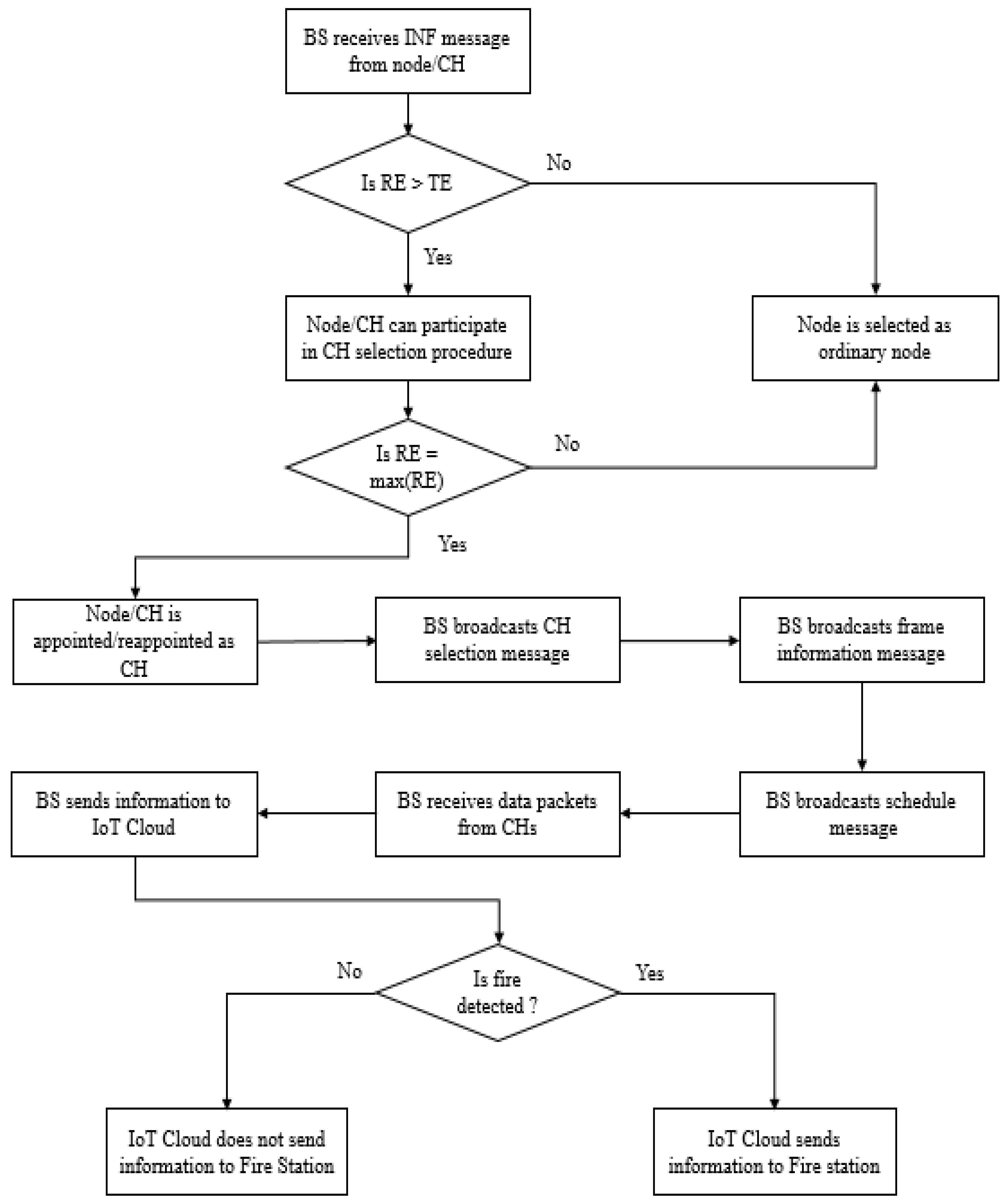 Energy Efficient Routing Protocol for an IoT-Based WSN System to Detect Forest Fires