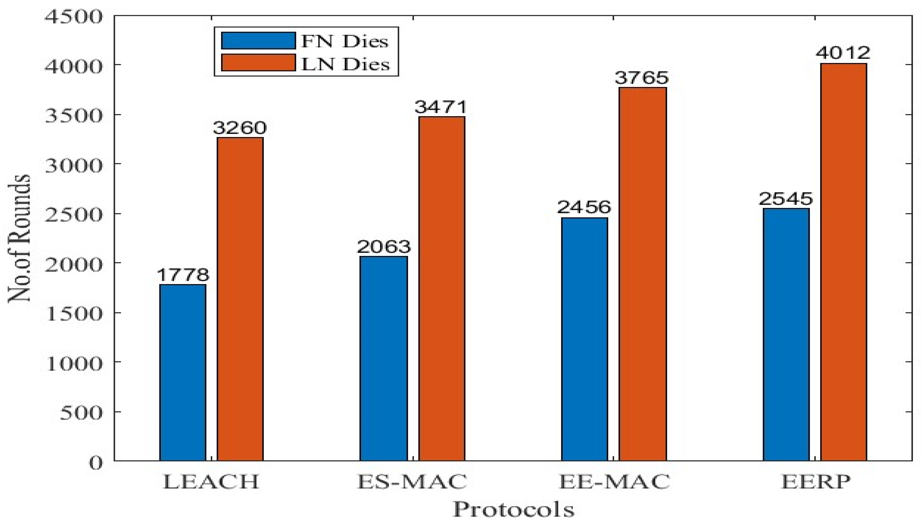 Energy Efficient Routing Protocol for an IoT-Based WSN System to Detect Forest Fires
