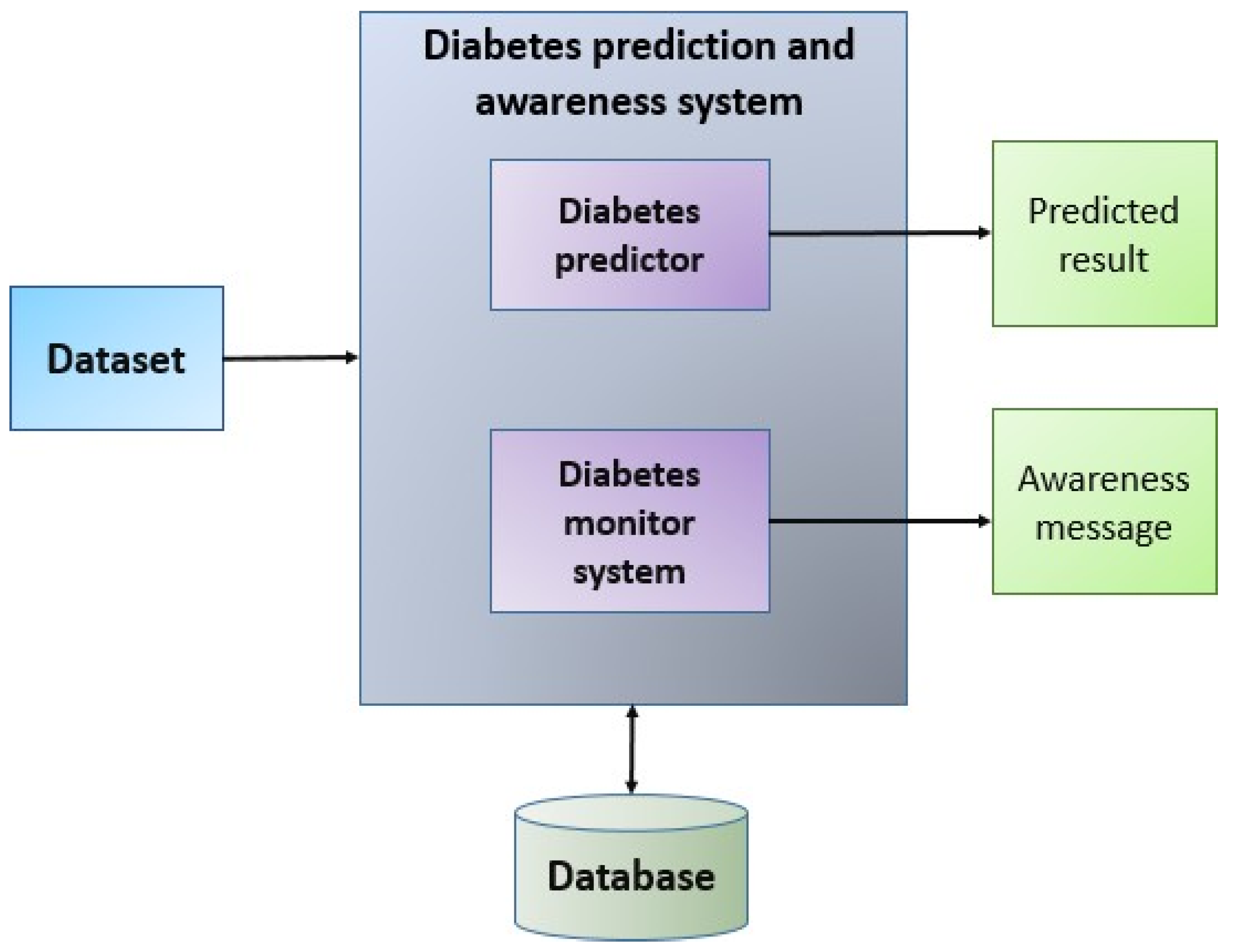 Applied Sciences | Free Full-Text | Prediction of Diabetes ... Applied Sciences | Free Full-Text | Prediction of Diabetes ...