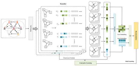 Graph-Augmentation-Free Self-Supervised Learning for Social Recommendation