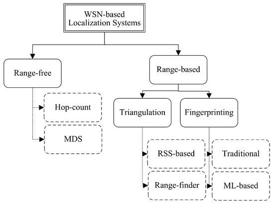 Fingerprint-Based Localization Approach for WSN Using Machine Learning Models
