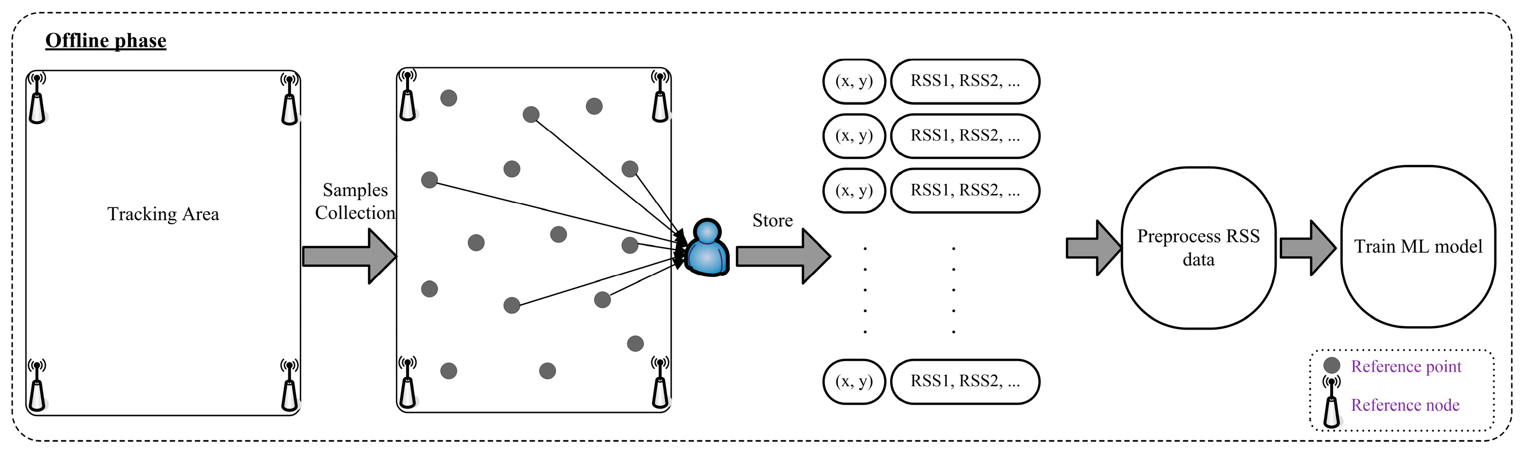 Fingerprint Based Localization Approach For Wsn Using Machine Learning Models