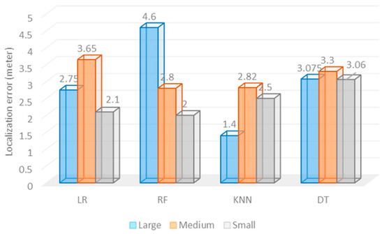 Fingerprint-Based Localization Approach for WSN Using Machine Learning ...