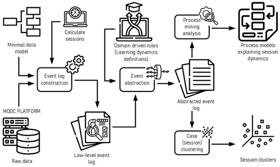 Applied Sciences | Free Full-Text | A Domain-Driven Framework to Analyze Learning Dynamics in ...