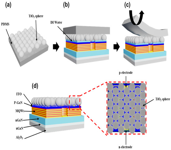 Arrays of TiO2 Nanosphere Monolayers on GaN-Based LEDs for the Improvement of Light Extraction