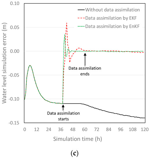 Applied Sciences | Free Full-Text | Water Level Simulation in River Network by Data Assimilation ...