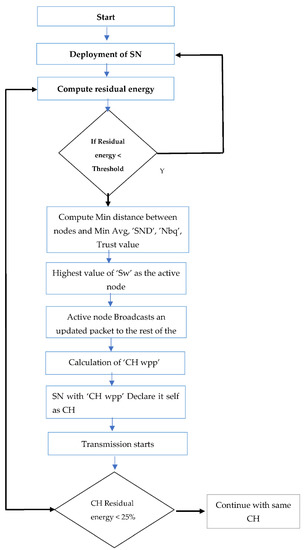 Applied Sciences | Free Full-Text | Early Forest Fire Detection Using a Protocol for Energy ...