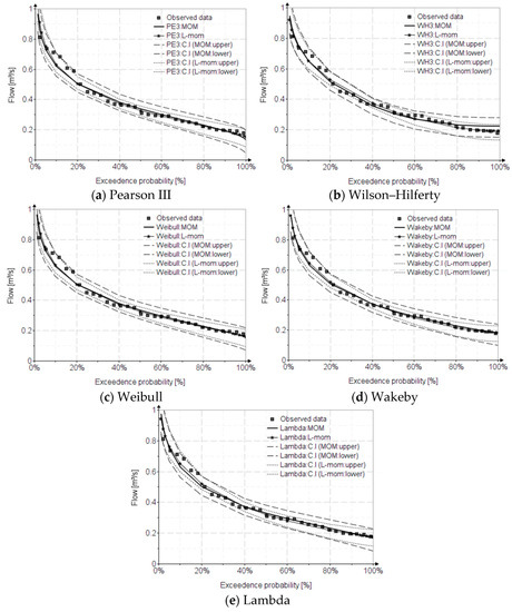 Hydrological Drought Frequency Analysis in Water Management Using ...
