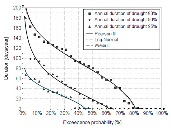 Hydrological Drought Frequency Analysis in Water Management Using Univariate Distributions