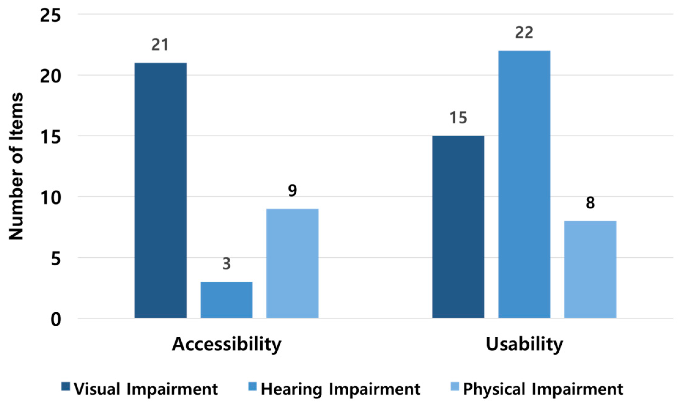 Comparative Analysis of Usability and Accessibility of Kiosks for ...