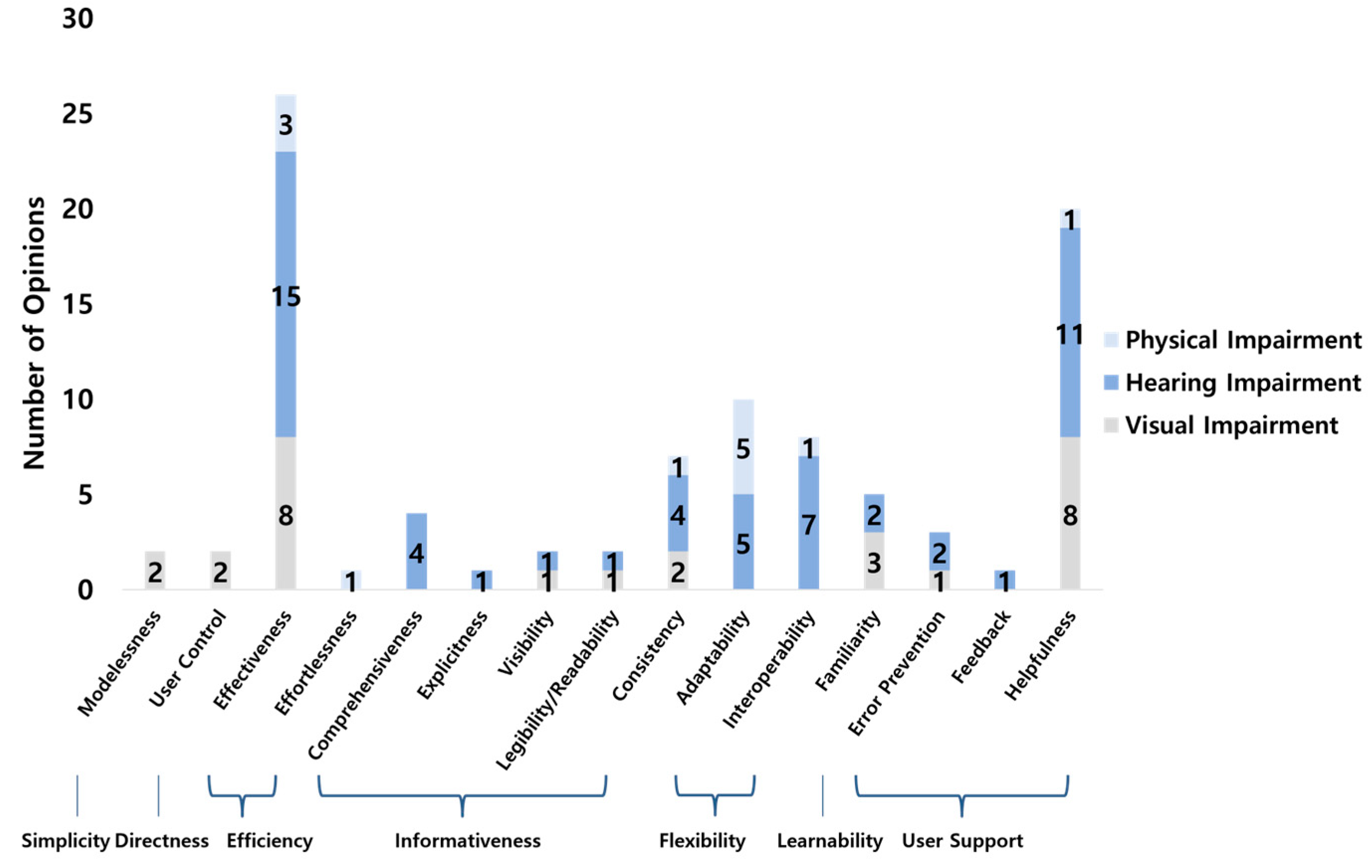 Comparative Analysis of Usability and Accessibility of Kiosks for ...